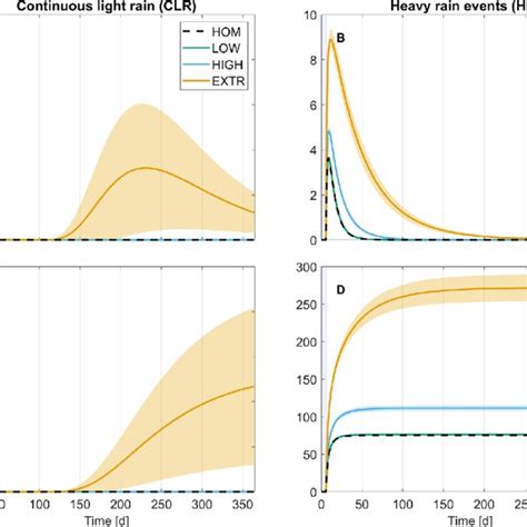 The Comsol Model Was Set Up In Micromolar Units Of C All Units Were