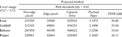 The Embedding Capacitypayload And Psnr Of The Proposed Scheme Download Scientific Diagram