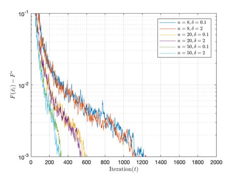 The Convergence Of Local Sgd For L 2 Regularized Logistic Regression