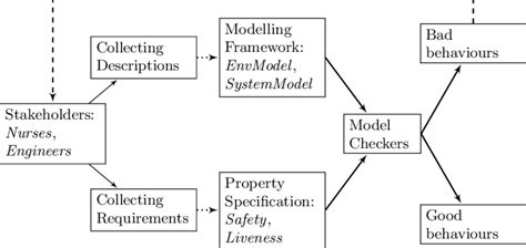 Formal Analysis Workflow Download Scientific Diagram