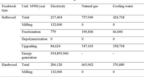 Table 2 From A Superstructure Based Lignin Valorization Process