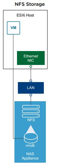 Unmount Nfs Datastores From Vmware Esxi And Nfs Is In Use