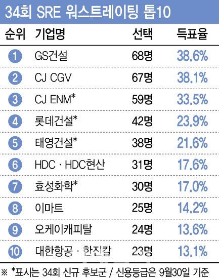 회사채 신용등급 수준 적정성 나쁜 순위 주식 에펨코리아