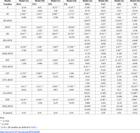 two stage least square regressions download scientific diagram