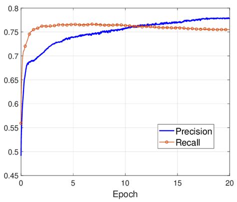 Precision And Recall Of Ap Selection In A Cell Free System With 25 Aps Download Scientific