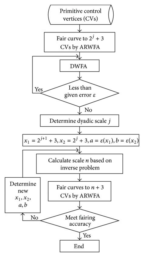 Flowchart Of Accuracy Inverse Calculation Of Multiresolution Fairing Download Scientific