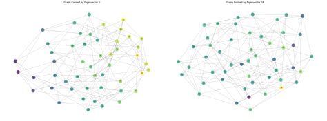 eigenvectors of the graph laplacian hold spectral information
