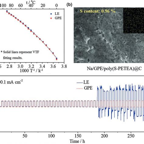 A The Ionic Conductivity Of Liquid Electrolyte And Gel Polymer