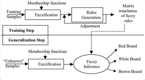 Overall Description Of The Fuzzy Rule Classifier Download Scientific
