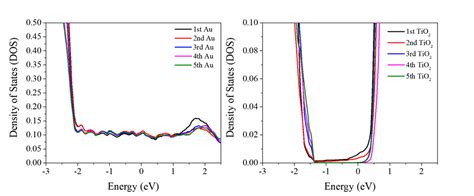 Interpreting Dos Of Heterogeneous Structure Ground State Abinit