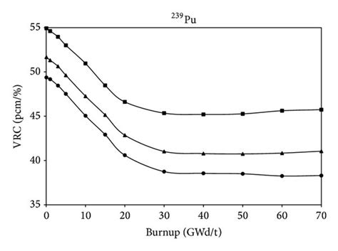 void reactivity coefficients values for separate isotopes in modified