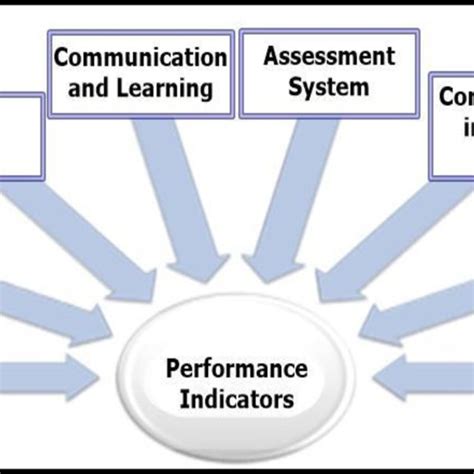 Aspects To Be Considered During The Development Of A Performance Download Scientific Diagram