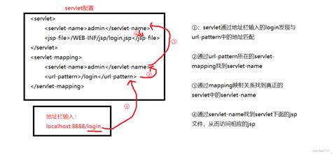 配置webxml以访问jsp Servlet映射 Csdn博客