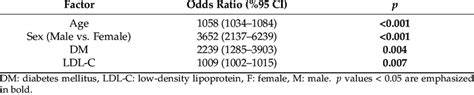 Multiple Logistic Regression Analysis Results For Table 1 Download