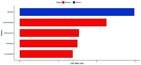 Lefse Analysis Of The Skin Microbiome In The Pe Group Before