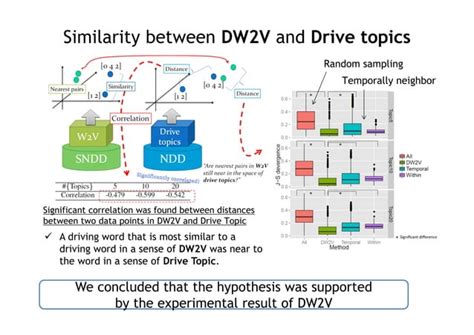 Semantic Segmentation Of Driving Behavior Data Double Articulation Analyzer And Its Application