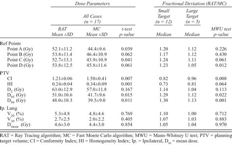 Dosimetric Comparison Between Ray Tracing And Fast Monte Carlo