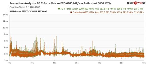 Team Group T Force Vulcan Eco Ddr5 6000 32 Gb Cl38 Review Amd Frametime Analysis Counter