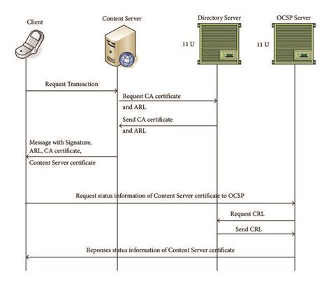 The Certificate Verification Scheme Based On Ocsp Download Scientific Diagram