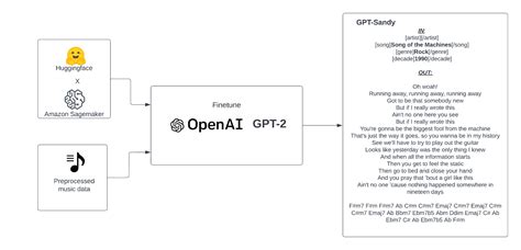 Song Of The Machines 3 Generating Lyrics With Musical Context
