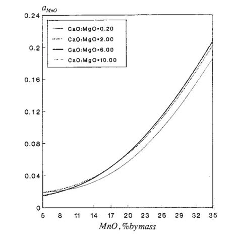 pdf activity of mno in mno cao m9o sio2 al2o3 slags at 1500 degrees c
