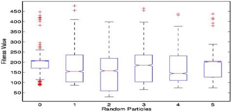 Plot For Rastrigin Function With Different Number Of Random Particles