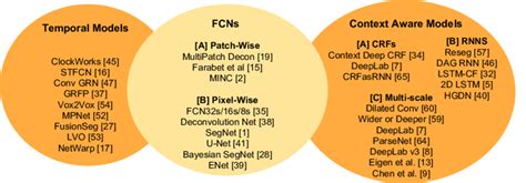 Taxonomy Of Semantic Segmentation Approaches Download Scientific Diagram