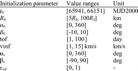 The Ranges Of The Randomly Generated Initialization Parameters For Download Scientific Diagram
