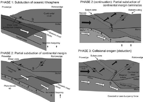 Plain Strain Finite Element Model Of Subductioncollision Transition