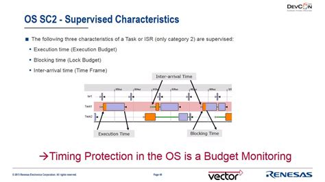 How To Apply Functional Safety To Autosar Ecus Pptx Technology