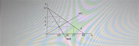 Solved How Much Deadweight Loss Does This Graph Create