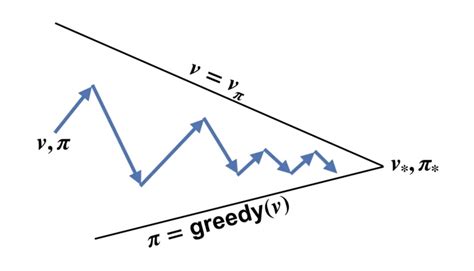 Notes On Reinforcement Learning Policy And Value Iterations Pain Is