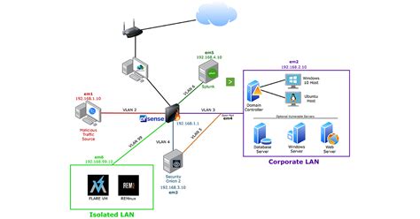 Virtual Home Lab For Blue Team Security Network Topology Section 2