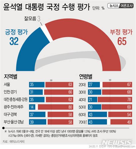 그래픽 윤 대통령 지지율 6주 전보다 4p 내린 32