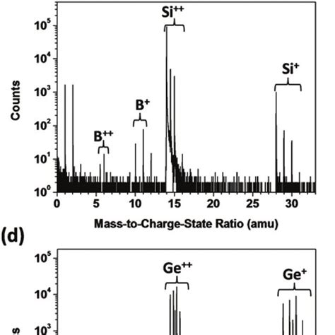 A Side And B Top View Atom Maps Of A Ge Si Core Shell Nw 10 Download Scientific Diagram