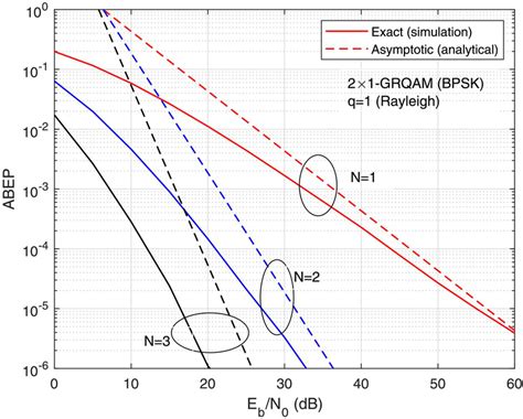 Abep Performance Of Bpsk For An Irs‐assisted Communication Over Hoyt