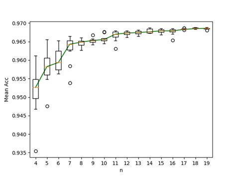 Box Plot Of Acc Obtained By The Proposed Semi Supervised Method