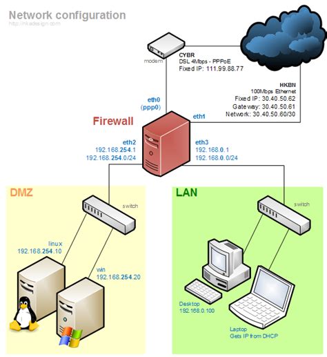 การ Config Firewall Rules Pfsense Thailand