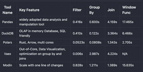 4 Faster Pandas Alternatives For Data Analysis Chengzhi Zhao