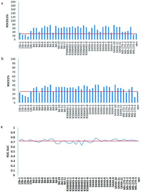 Ligand Enrichments Of 42 Ligand Induced Fit Models As Well As The