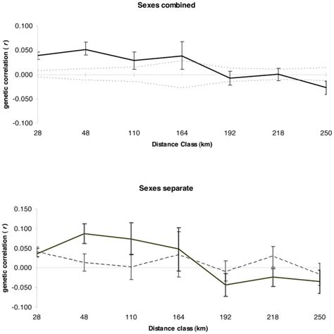 correlogram plots based on global spatial autocorrelation analyses