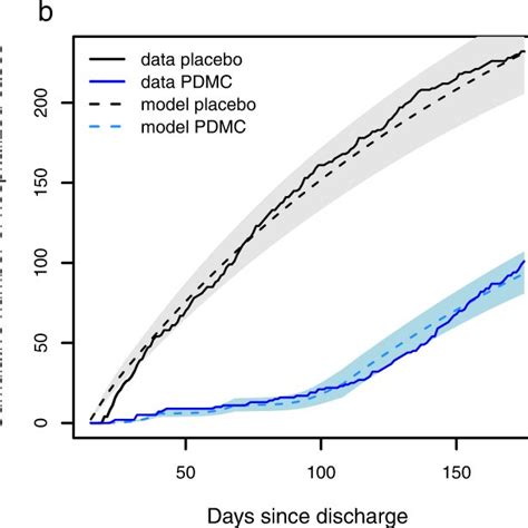 Model Fits To Trial Data On Number Of Malaria Cases Across All Sites A Download Scientific