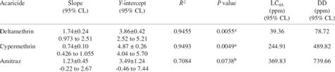 Dose Dependent Probit Mortality Of Different Acaricides To R B Download Table