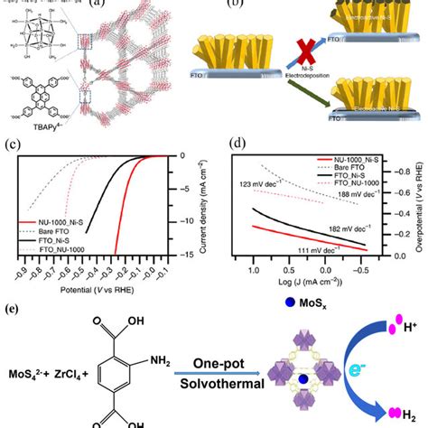 Schematic Illustration Of The Synthesis Method Of Ptnps Cu Tcpp Fe Download Scientific Diagram
