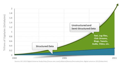 Sql Vs Nosql Which Database Is Right For Your Company Technology News And Information By