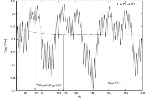 Figure 1 From Pairing Energy Obtained By Folding In The Nucleon Number Space Semantic Scholar