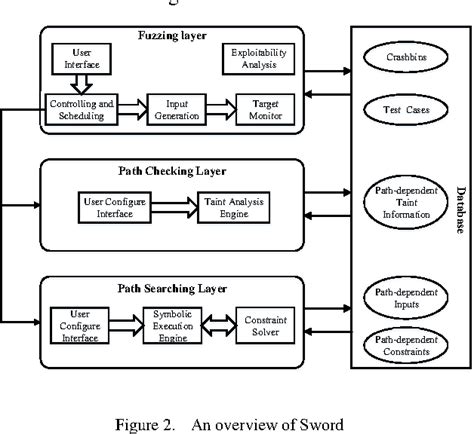 Figure 1 From Automatic Software Vulnerability Detection Based On