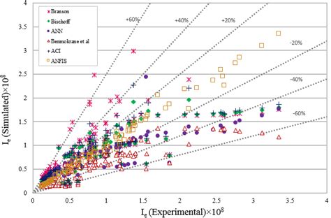Comparison Of Predicted Values Of I E Between The Proposed Equations Download Scientific