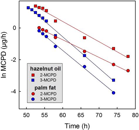 Decrease Of The Excretion Of 2 Mcpd And 3 Mcpd Per Hour Starting From Download Scientific