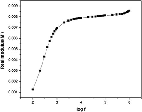 variation of real modulus with frequency download scientific diagram